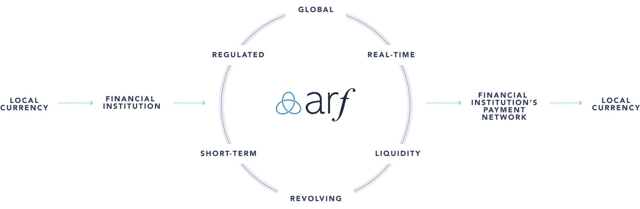 Homepage - arf | Borderless Finance Unlocked